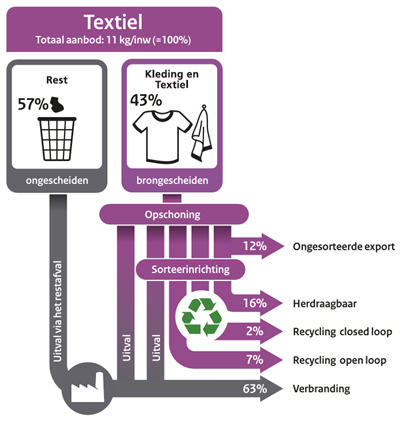 Wegwijzer Textiel - VANG Huishoudelijk afval